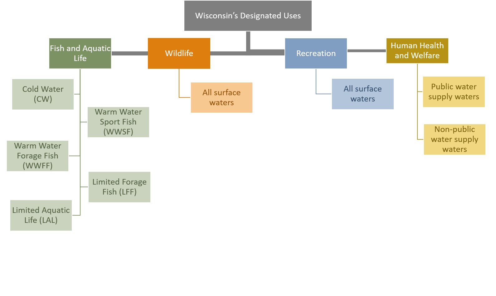 Surface Water Classifications – Dane County Water Quality Plan